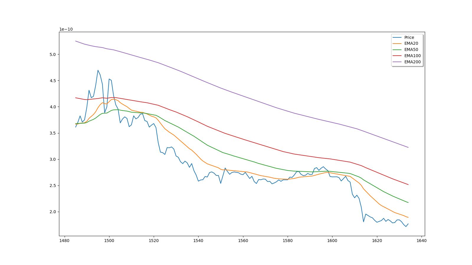 Ghostface Exponential Moving Averages