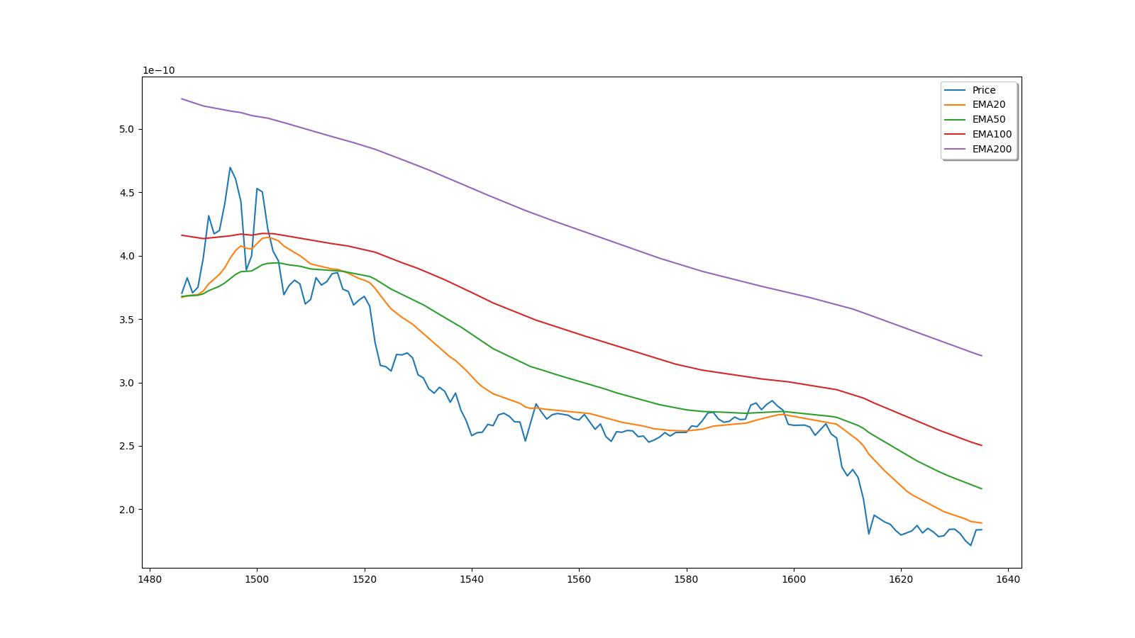 Ghostface Exponential Moving Averages