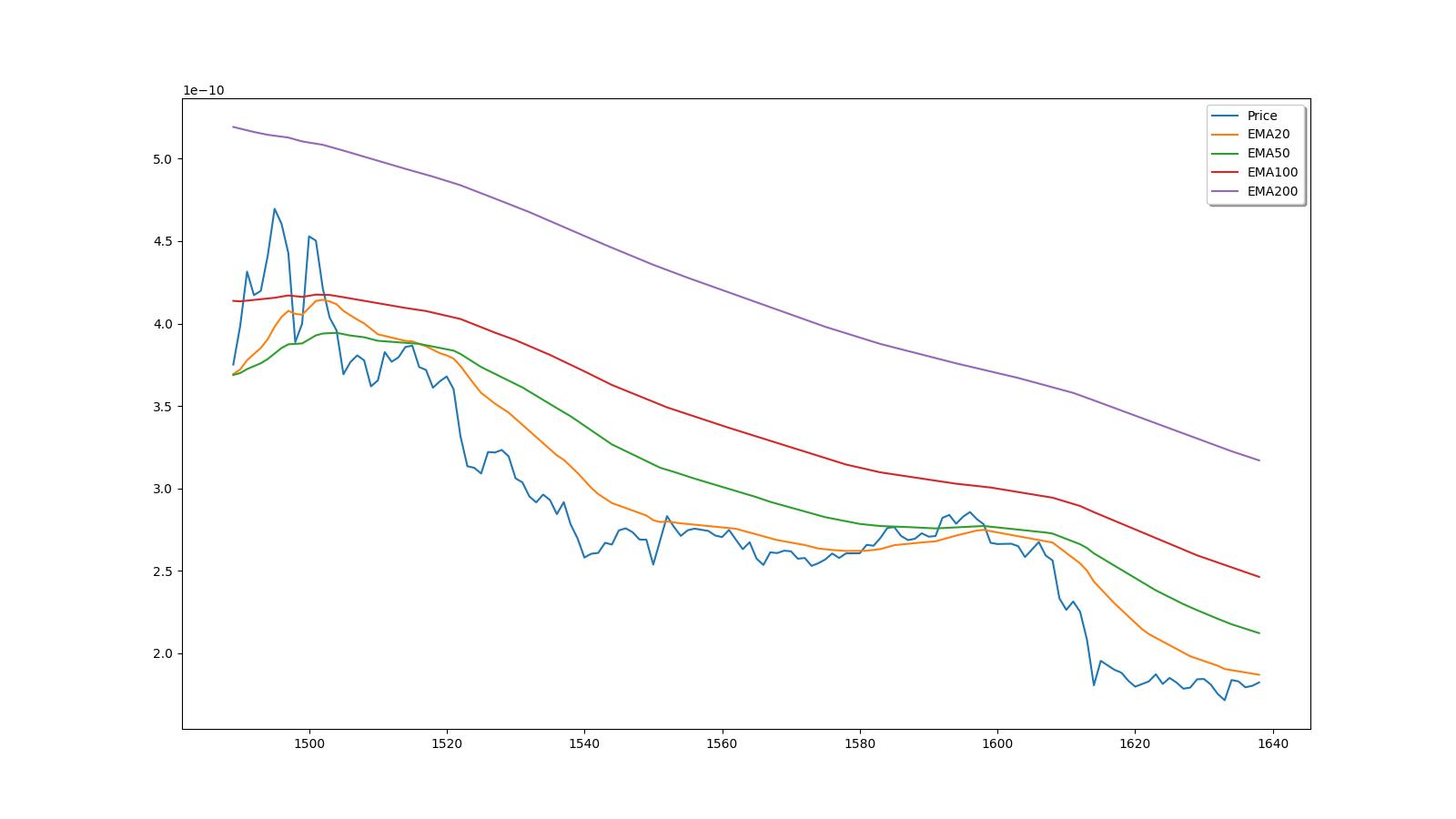 Ghostface Exponential Moving Averages