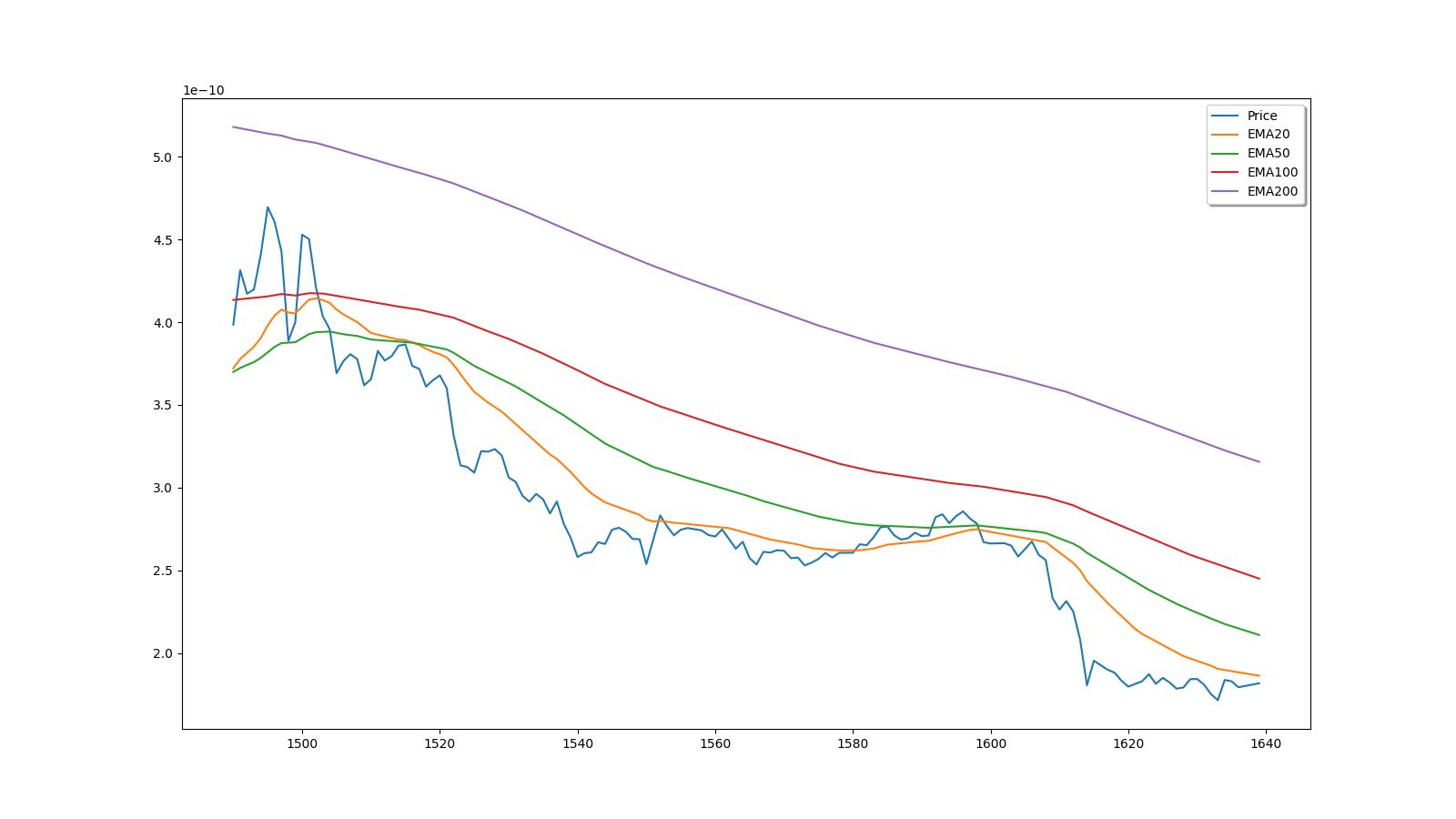 Ghostface Exponential Moving Averages