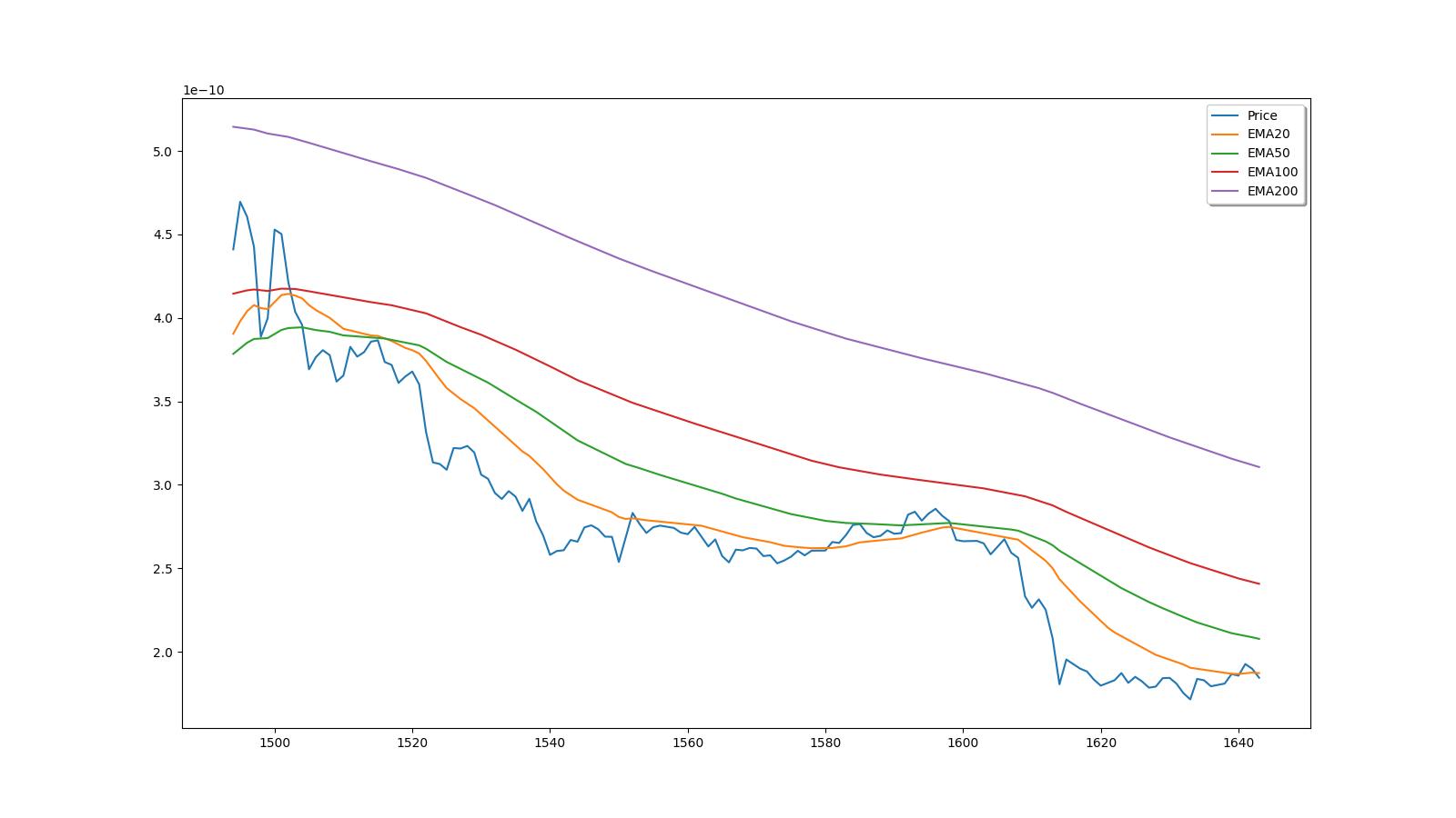 Ghostface Exponential Moving Averages
