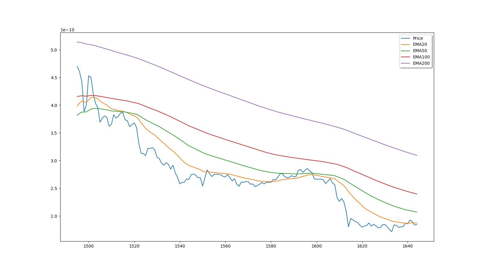 Ghostface Exponential Moving Averages