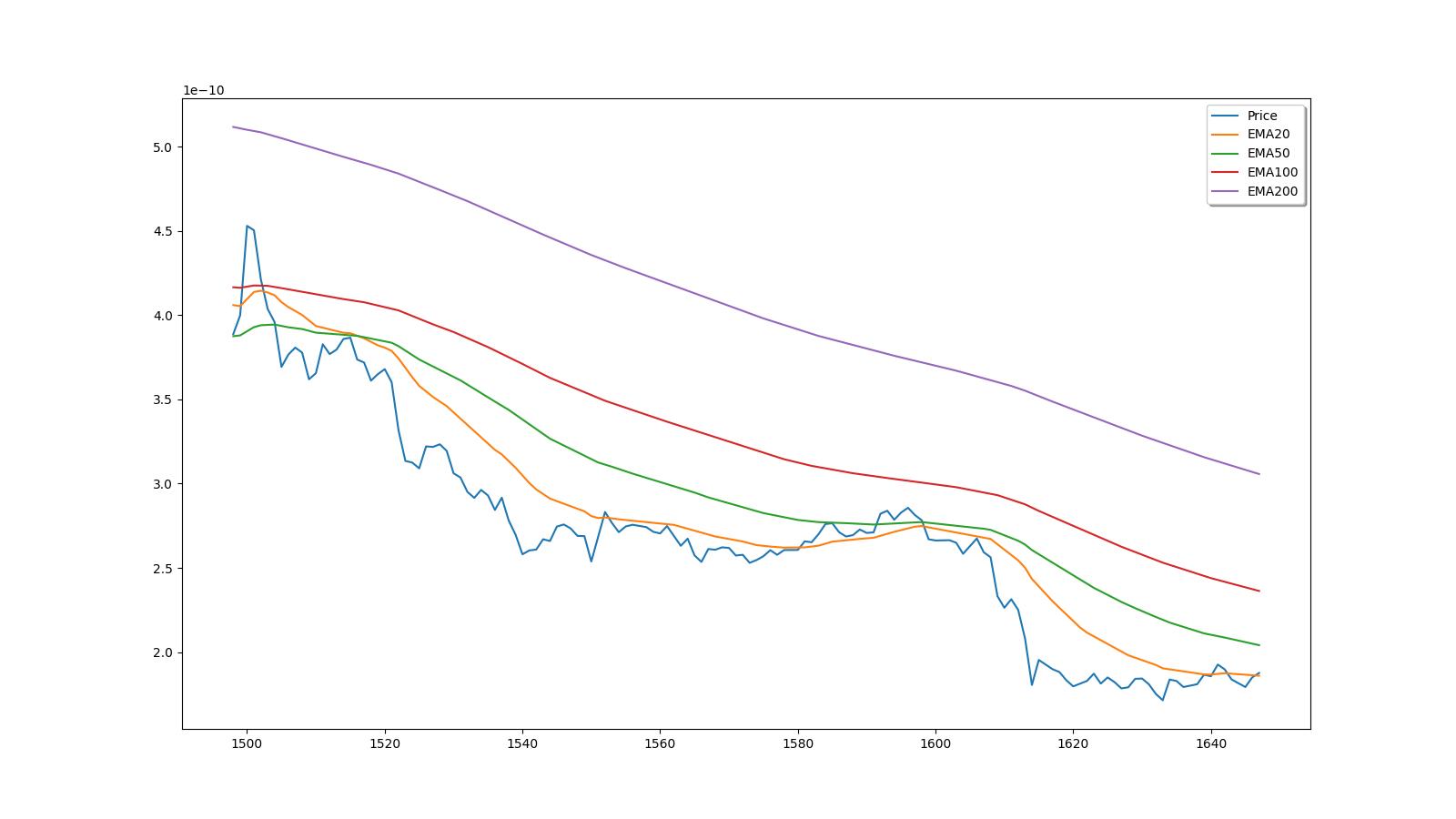 Ghostface Exponential Moving Averages