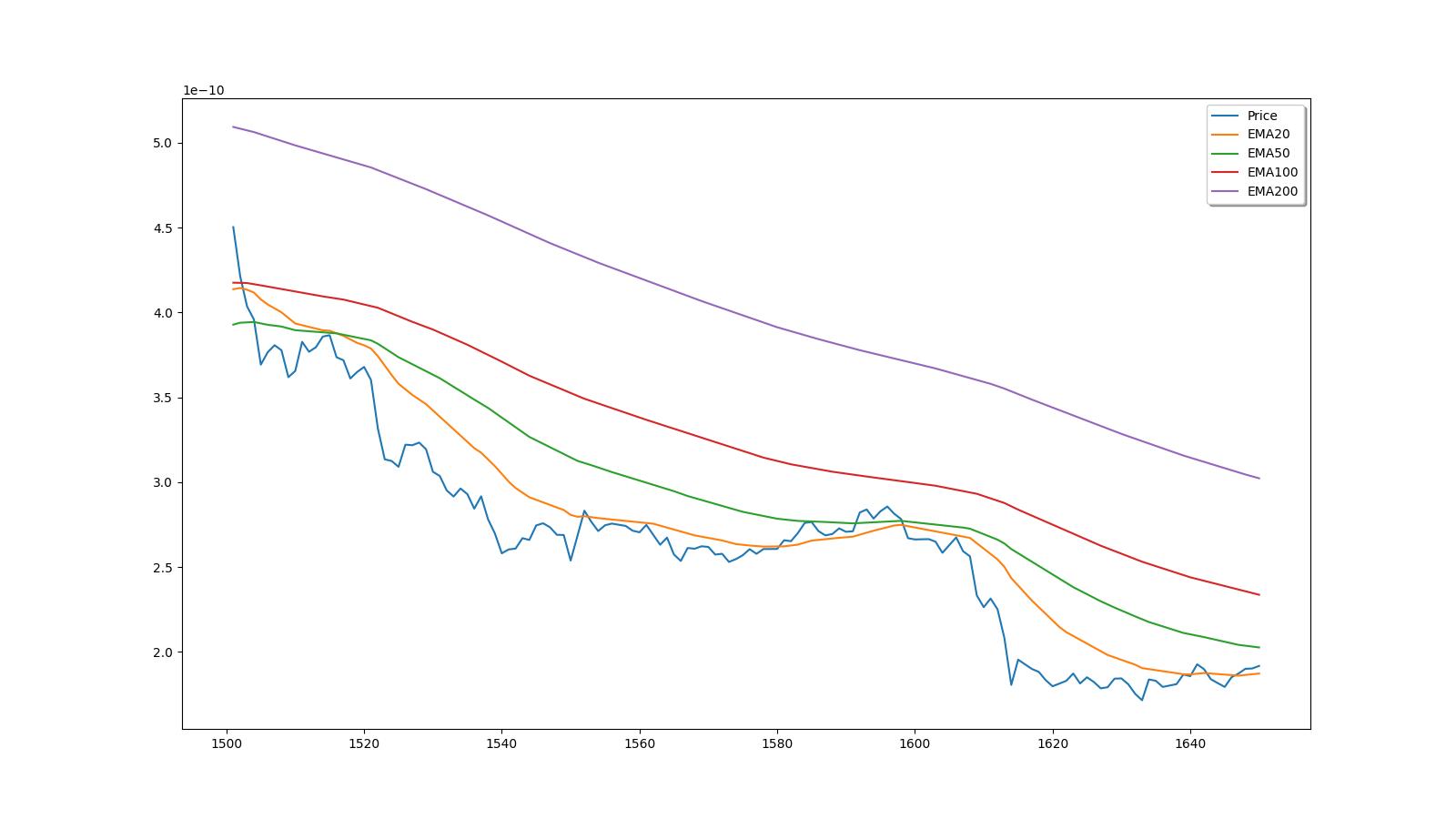 Ghostface Exponential Moving Averages