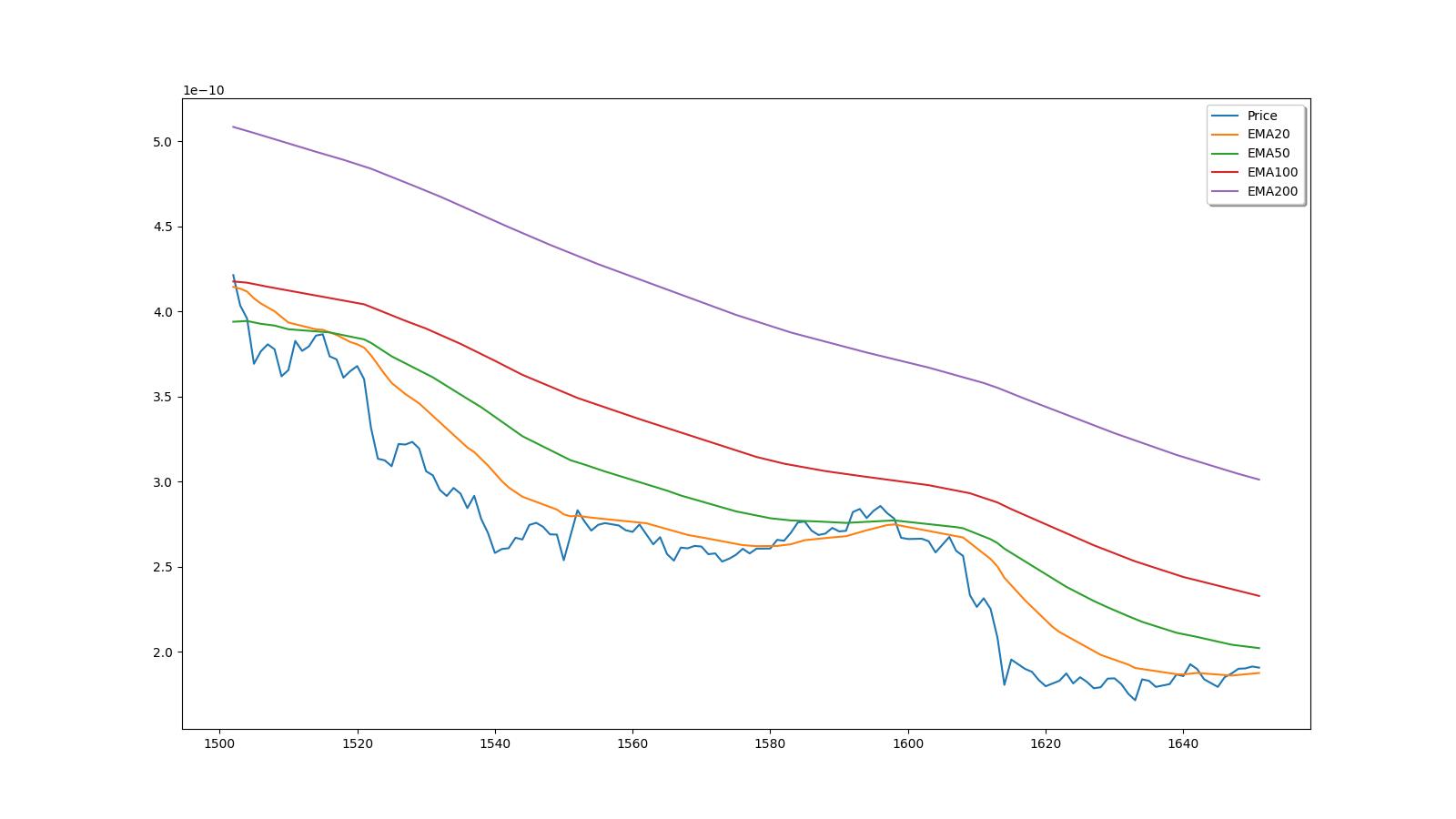 Ghostface Exponential Moving Averages
