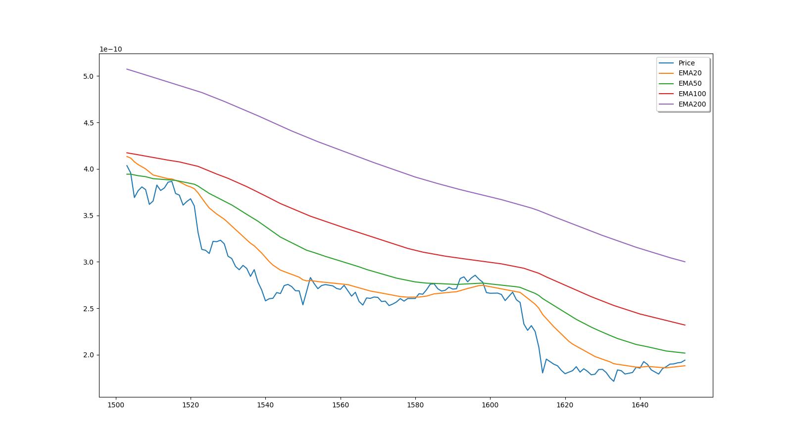 Ghostface Exponential Moving Averages