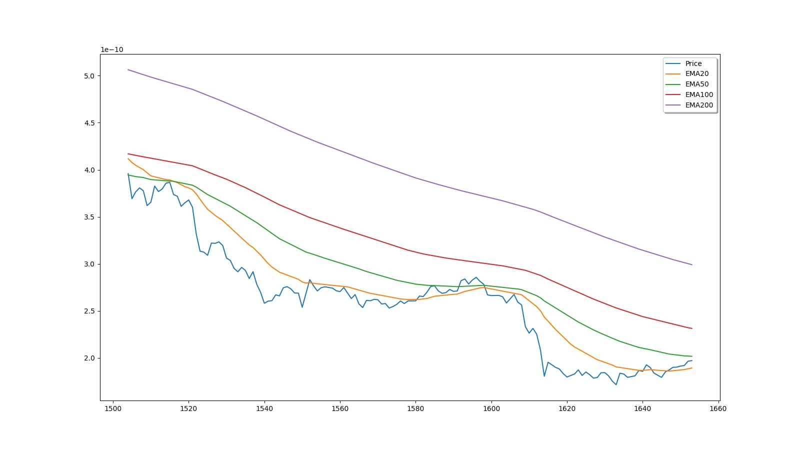 Ghostface Exponential Moving Averages