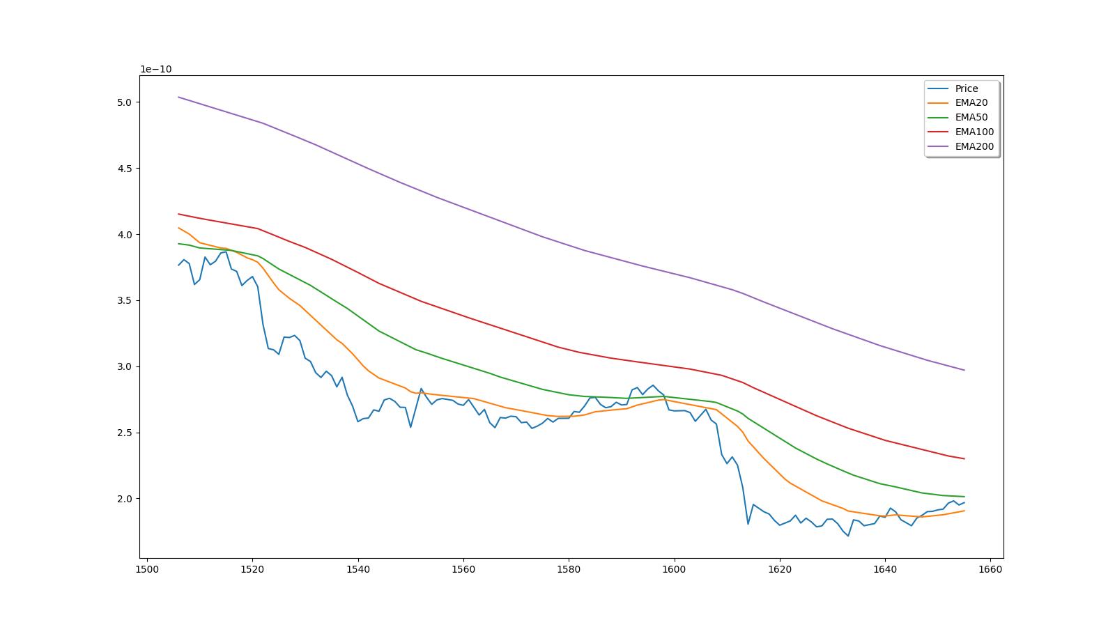 Ghostface Exponential Moving Averages