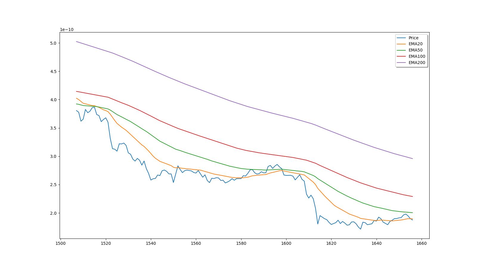 Ghostface Exponential Moving Averages