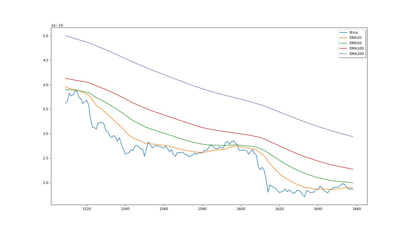 Ghostface Exponential Moving Averages