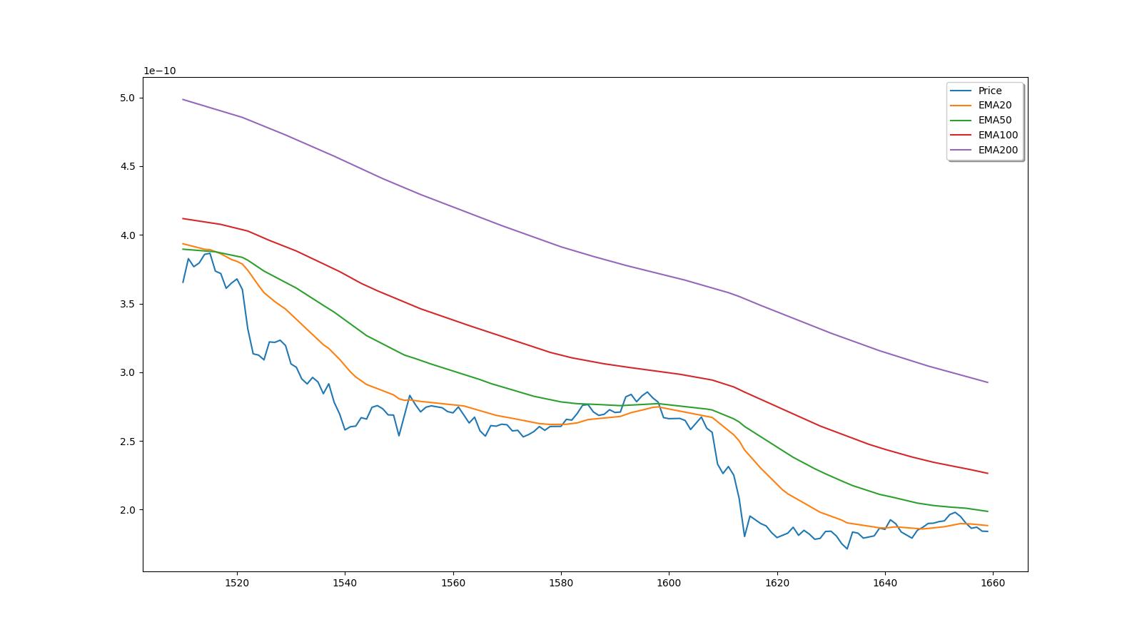 Ghostface Exponential Moving Averages