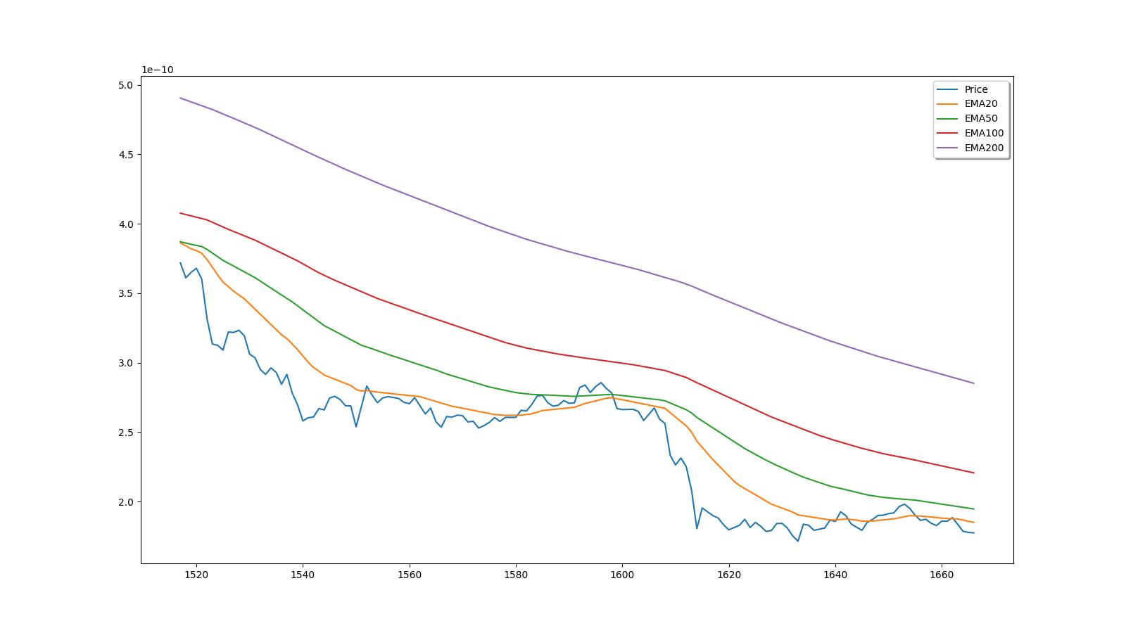 Ghostface Exponential Moving Averages