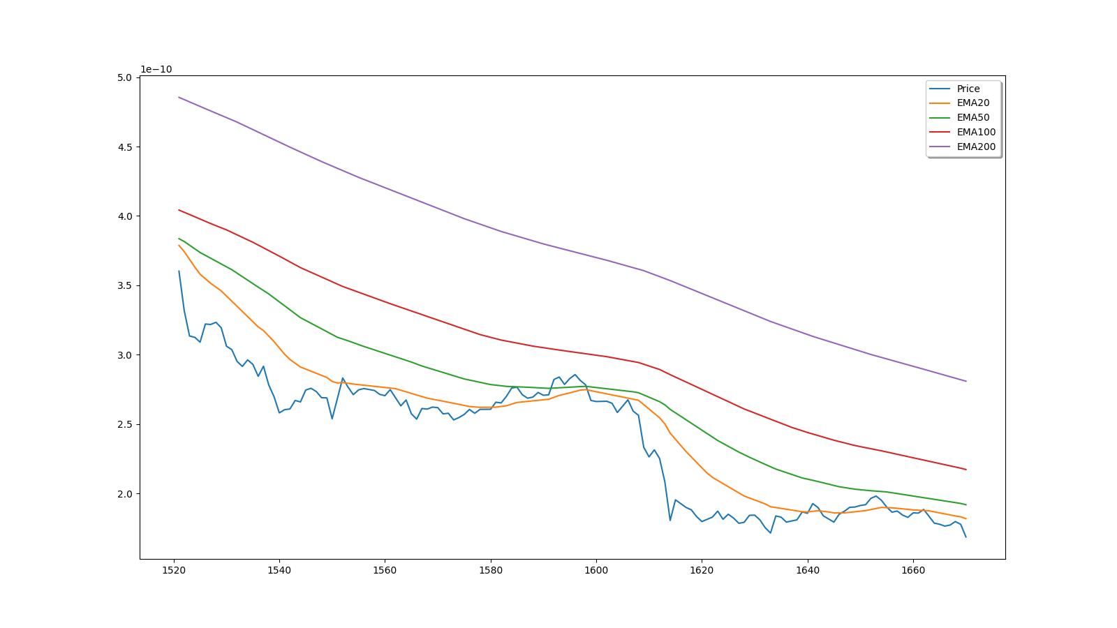 Ghostface Exponential Moving Averages