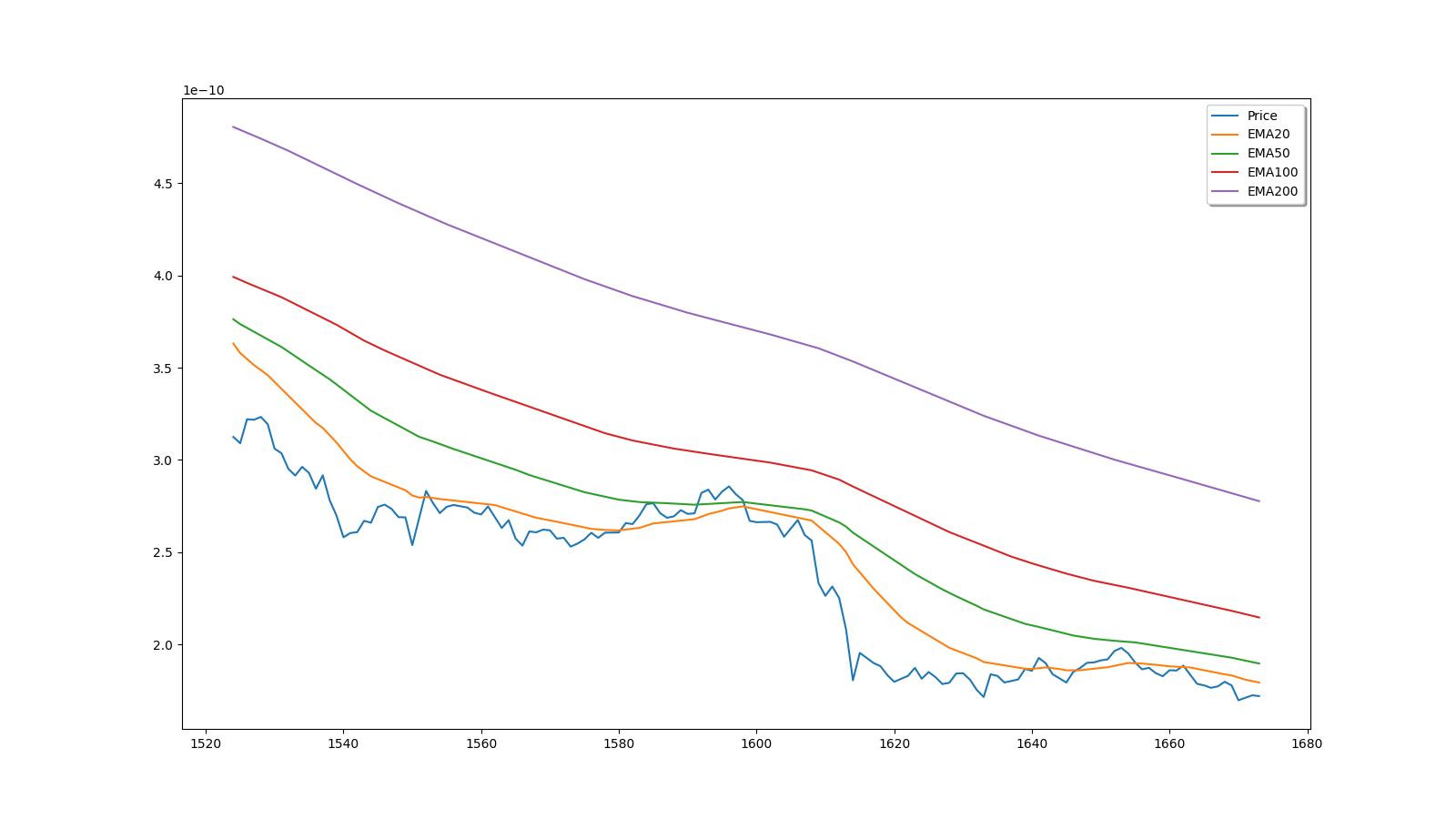 Ghostface Exponential Moving Averages