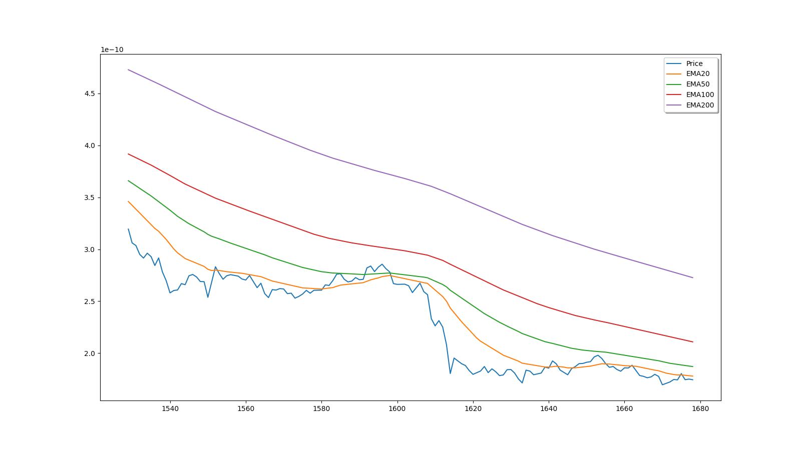 Ghostface Exponential Moving Averages