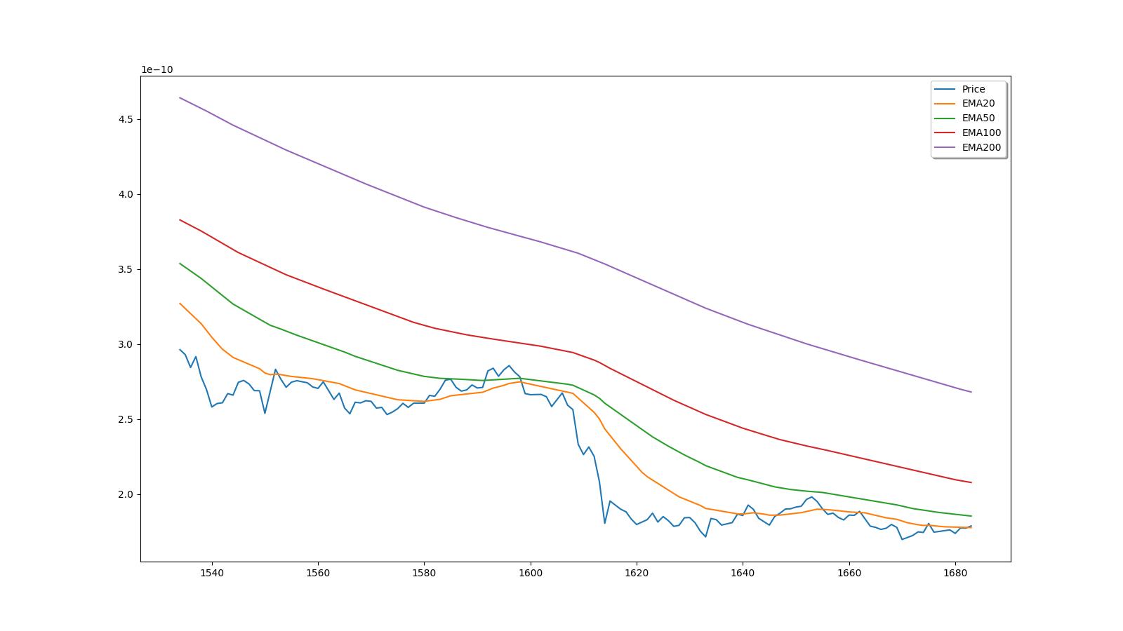Ghostface Exponential Moving Averages