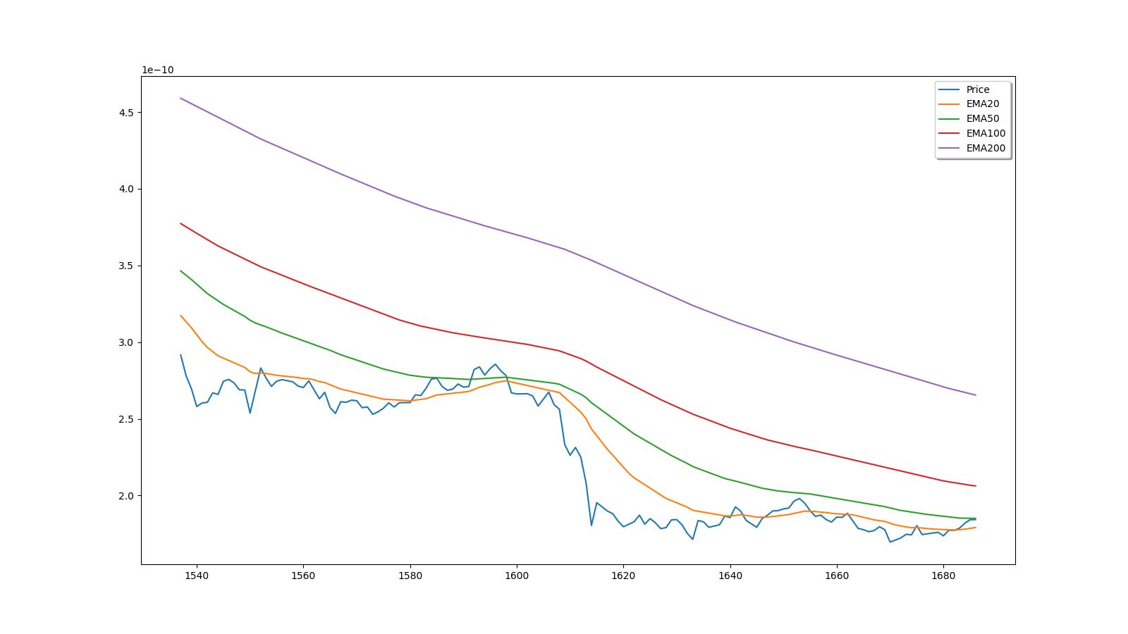 Ghostface Exponential Moving Averages