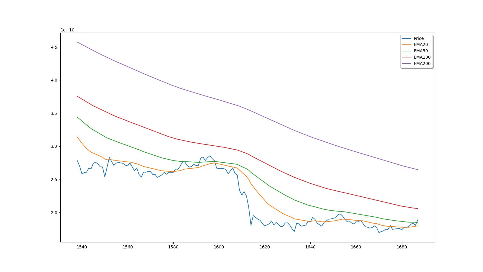 Ghostface Exponential Moving Averages