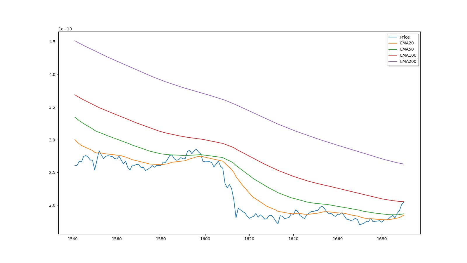 Ghostface Exponential Moving Averages