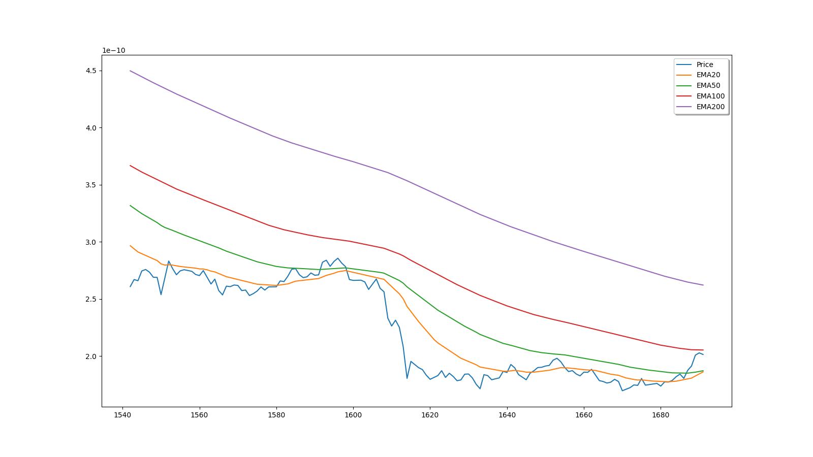 Ghostface Exponential Moving Averages