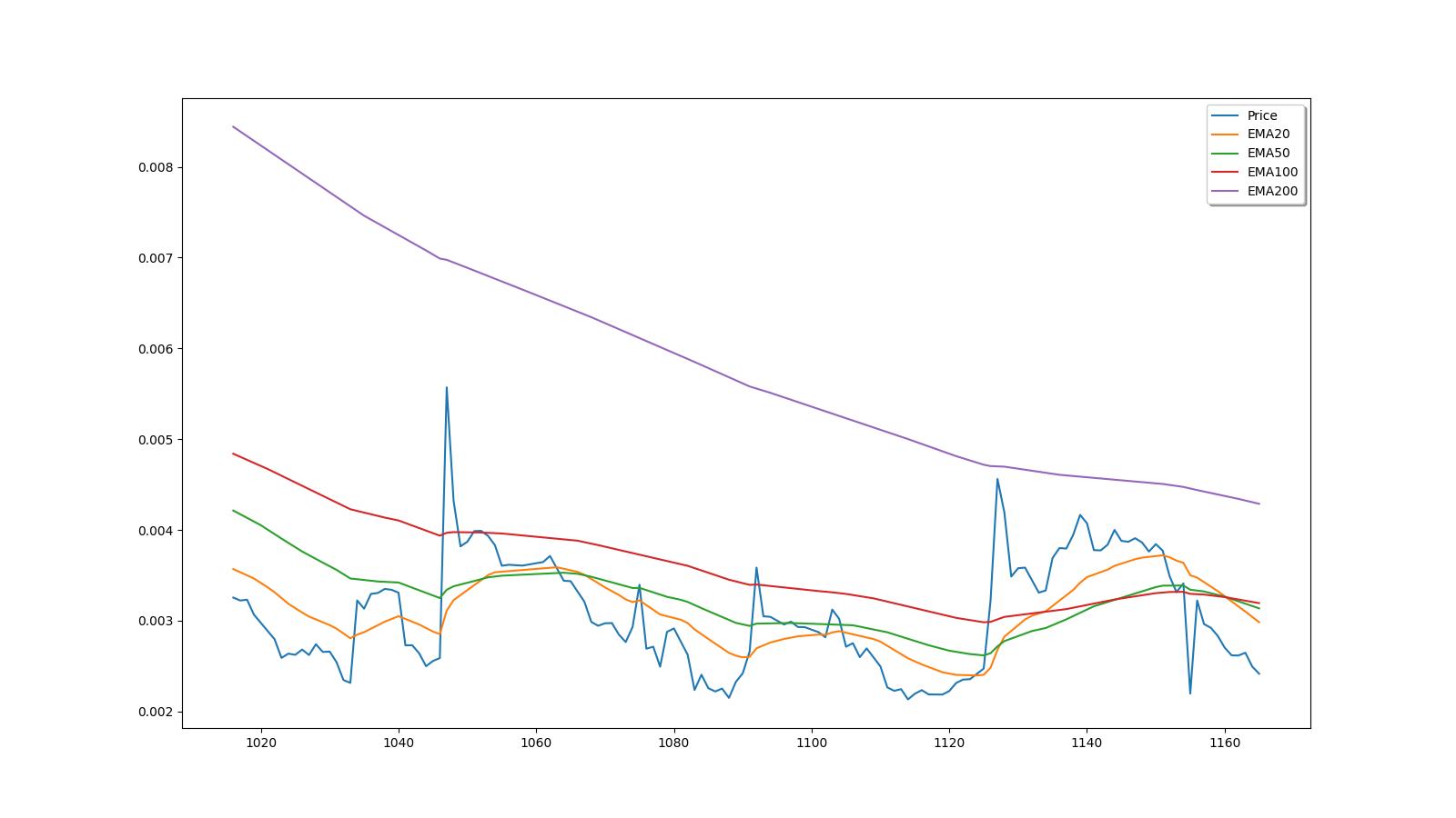 Giant Mammoth Exponential Moving Averages