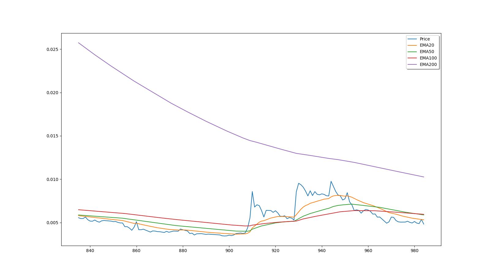 Giant Mammoth Exponential Moving Averages