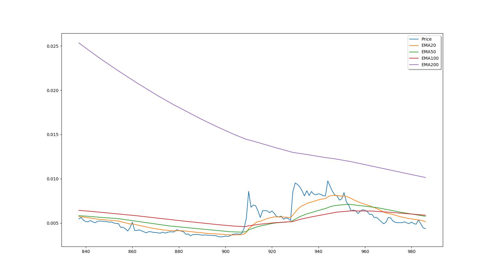 Giant Mammoth Exponential Moving Averages