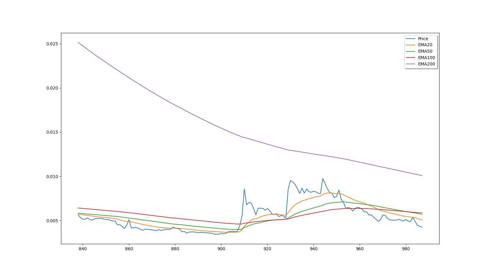 Giant Mammoth Exponential Moving Averages