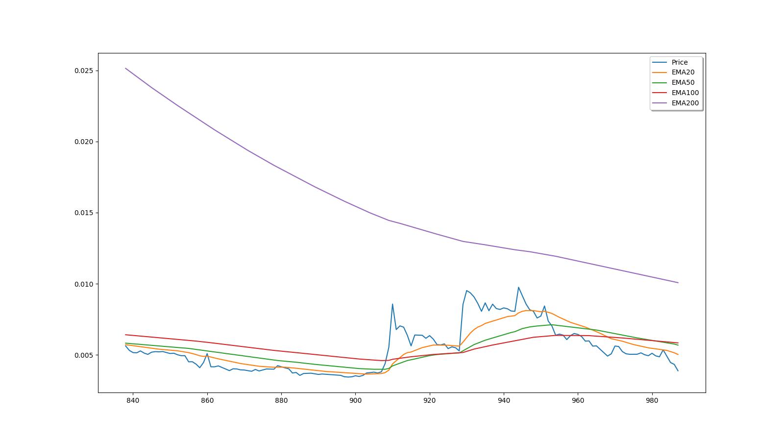 Giant Mammoth Exponential Moving Averages
