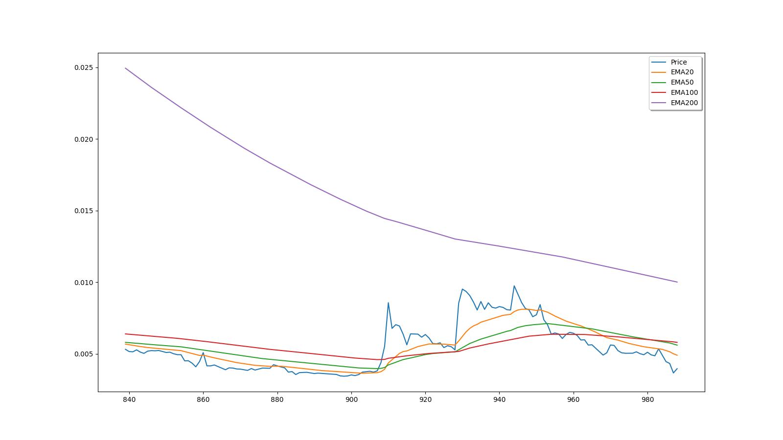 Giant Mammoth Exponential Moving Averages