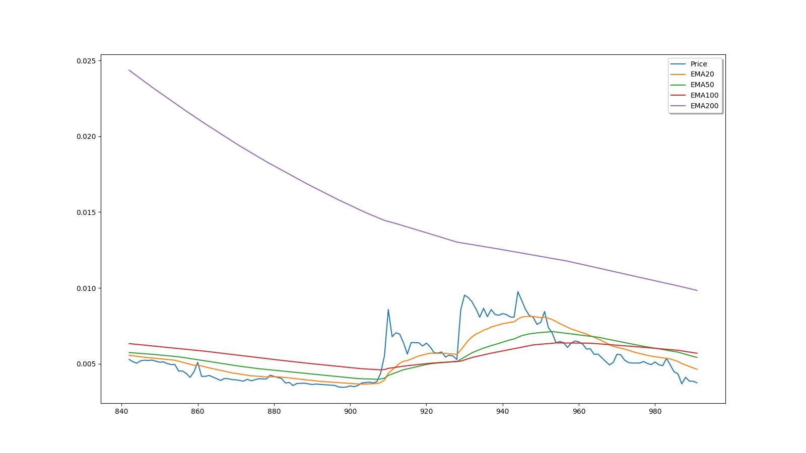Giant Mammoth Exponential Moving Averages