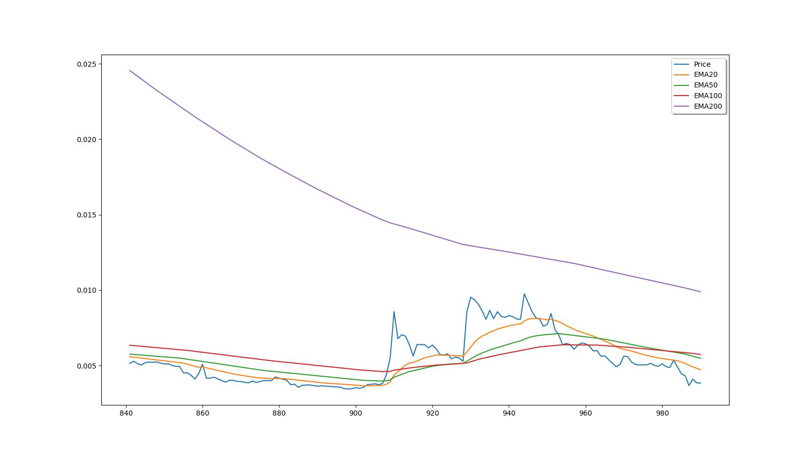 Giant Mammoth Exponential Moving Averages