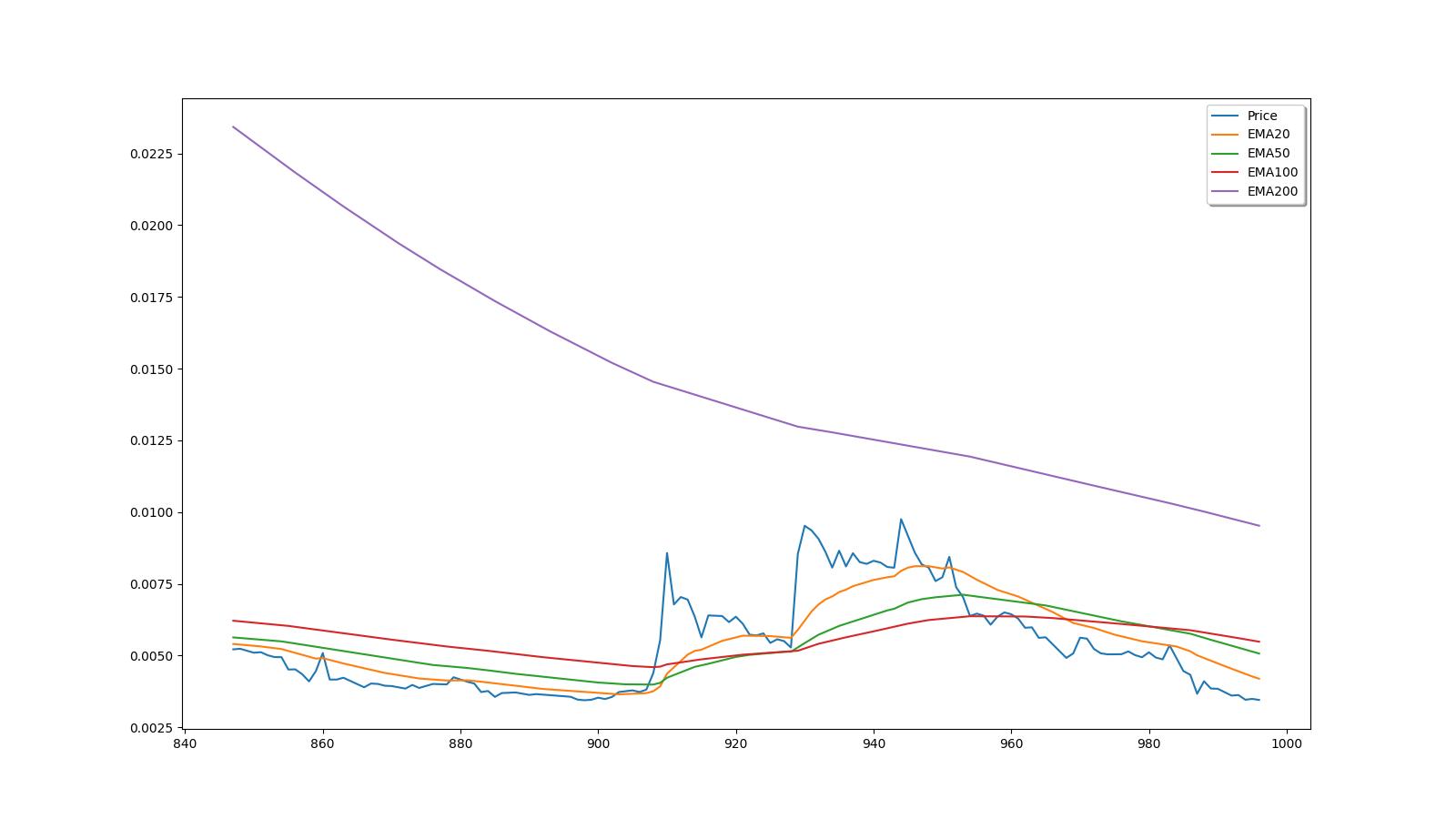 Giant Mammoth Exponential Moving Averages