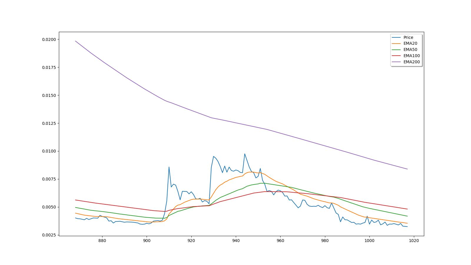 Giant Mammoth Exponential Moving Averages