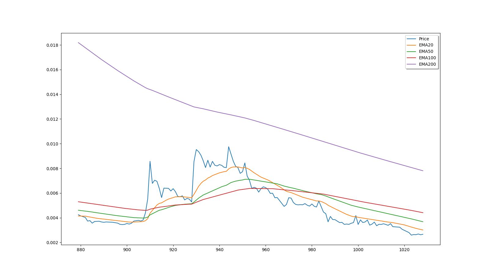 Giant Mammoth Exponential Moving Averages