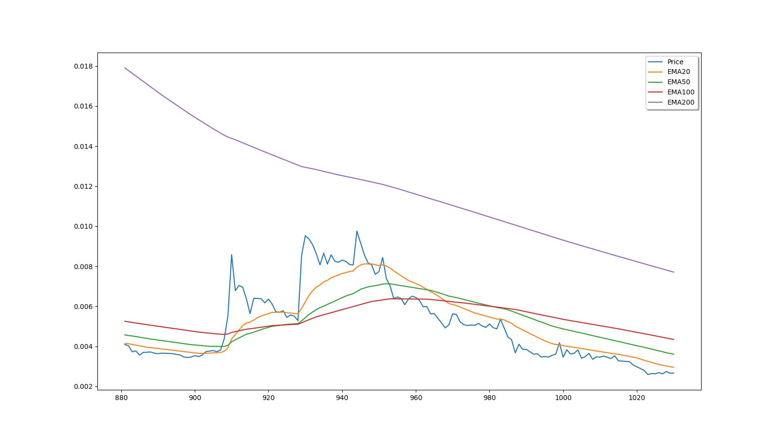Giant Mammoth Exponential Moving Averages