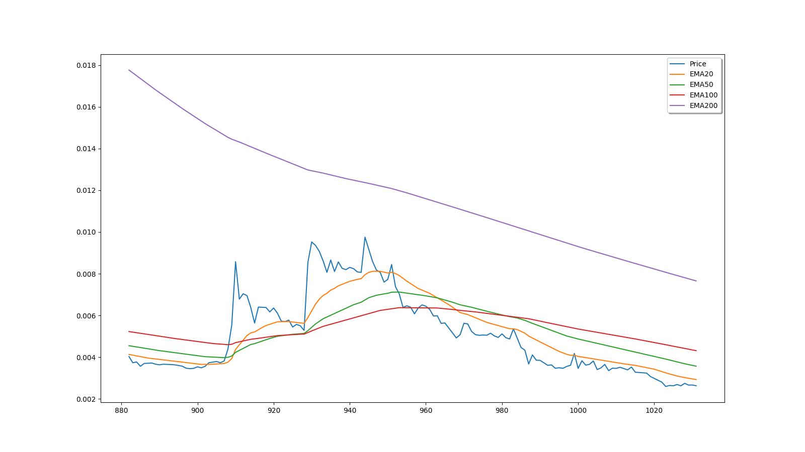 Giant Mammoth Exponential Moving Averages