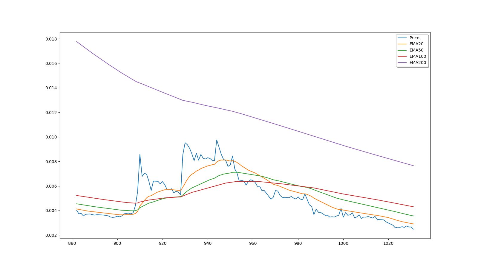 Giant Mammoth Exponential Moving Averages