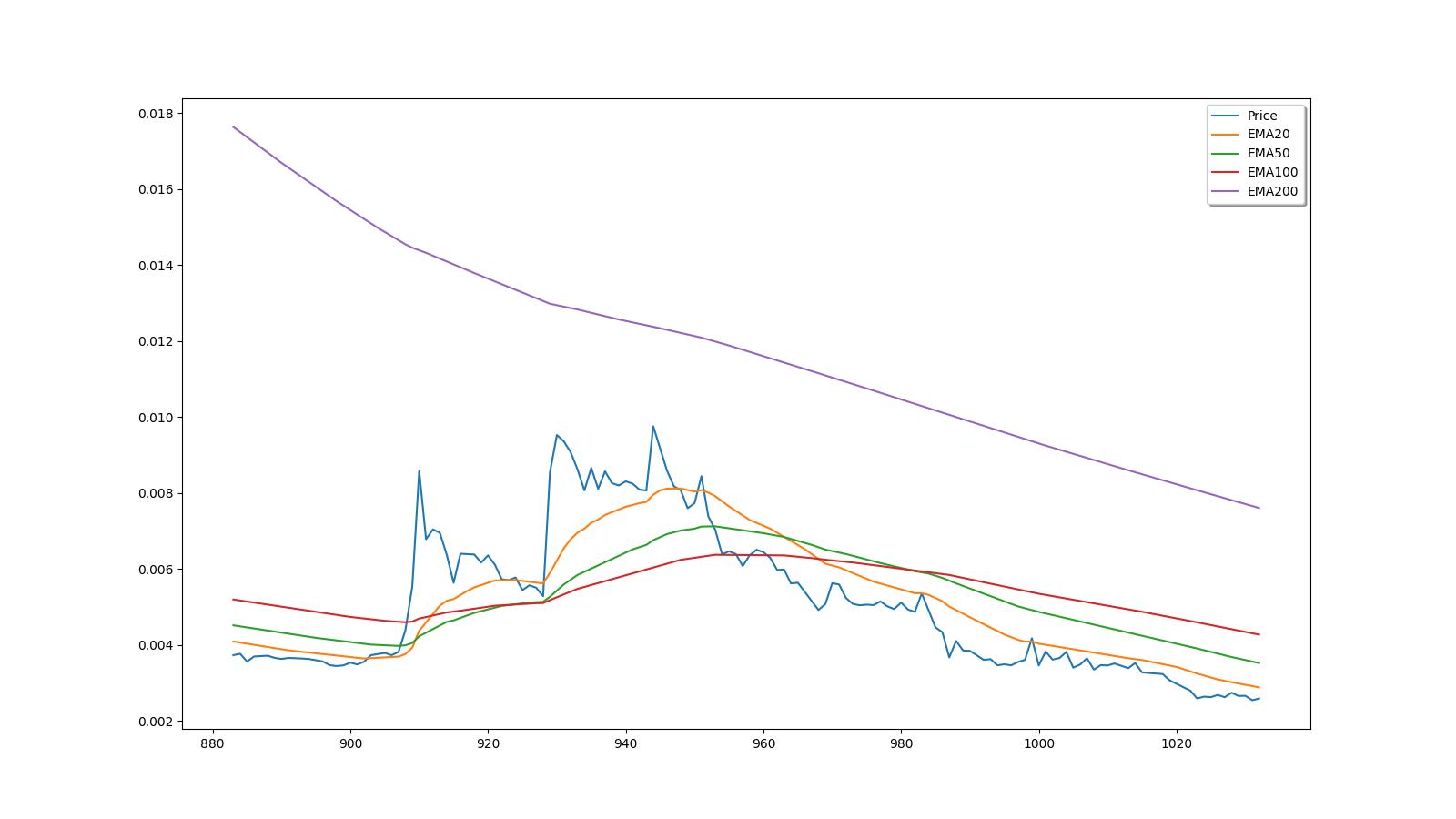 Giant Mammoth Exponential Moving Averages