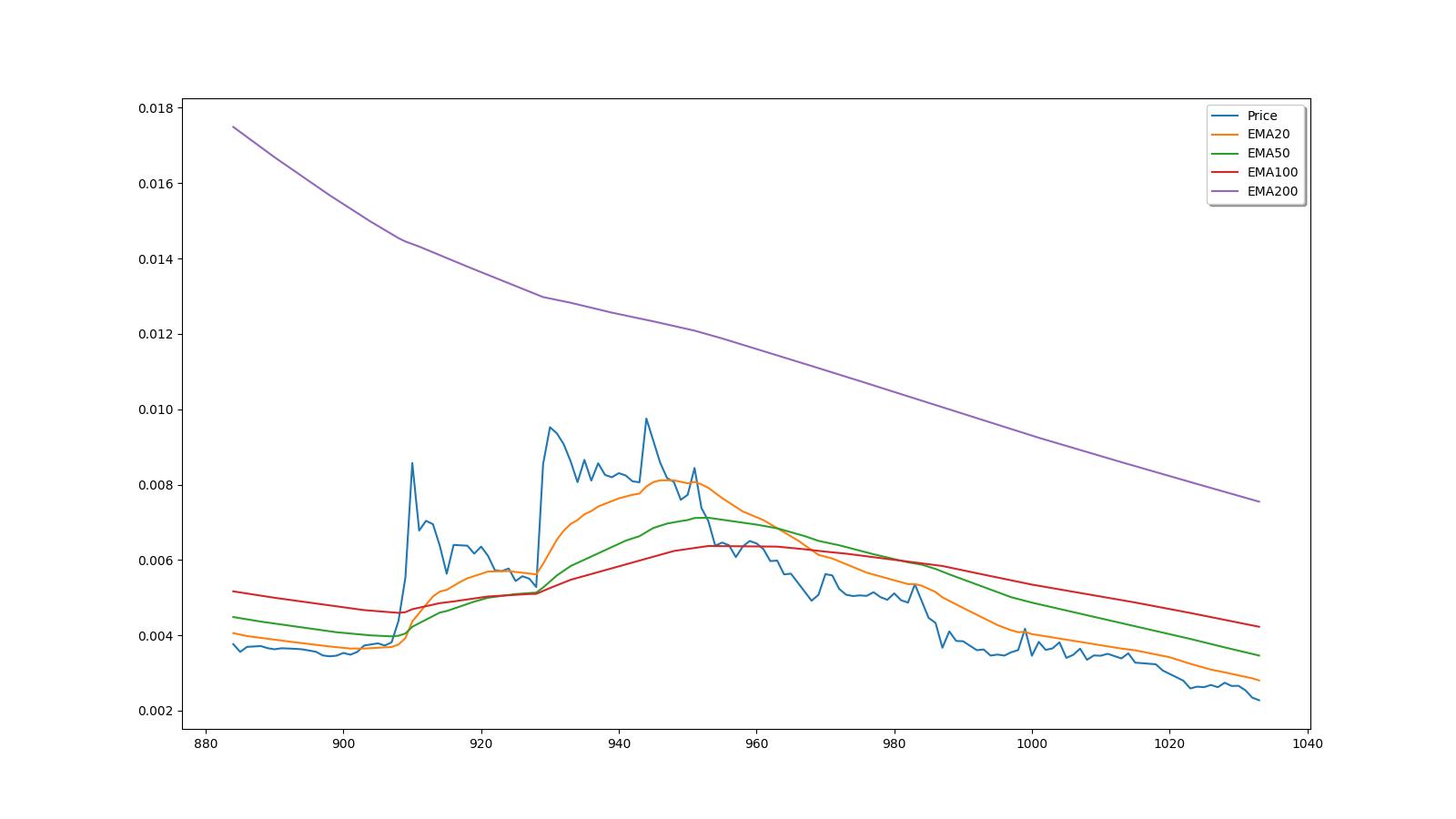 Giant Mammoth Exponential Moving Averages