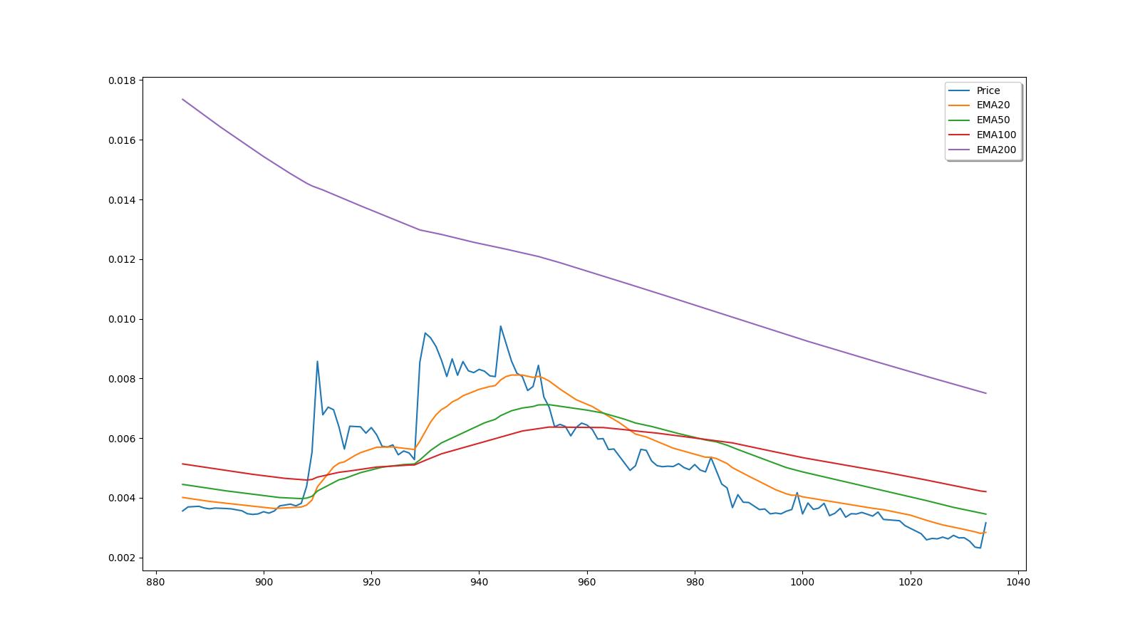 Giant Mammoth Exponential Moving Averages