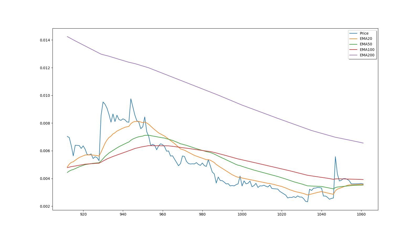 Giant Mammoth Exponential Moving Averages