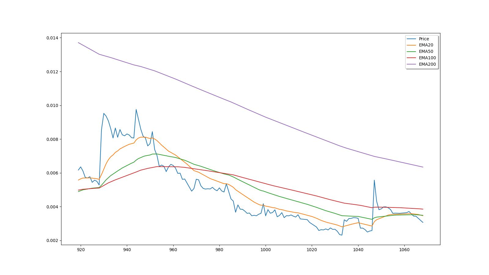 Giant Mammoth Exponential Moving Averages