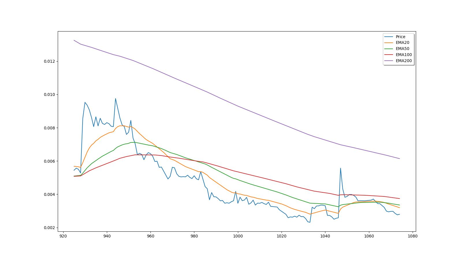 Giant Mammoth Exponential Moving Averages