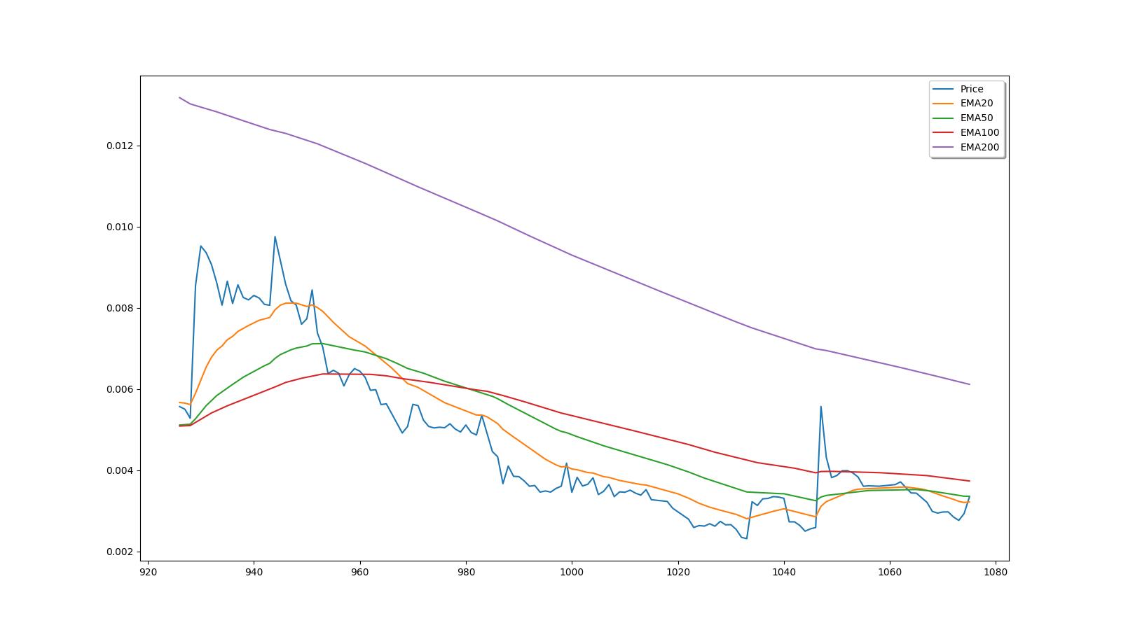 Giant Mammoth Exponential Moving Averages