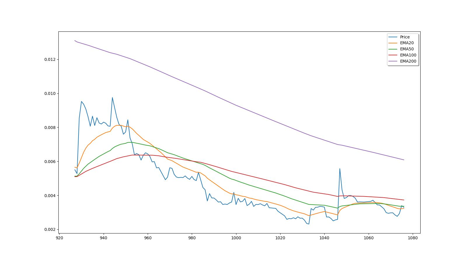 Giant Mammoth Exponential Moving Averages