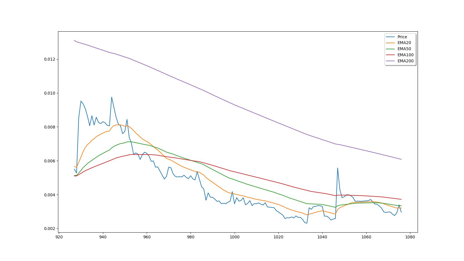 Giant Mammoth Exponential Moving Averages