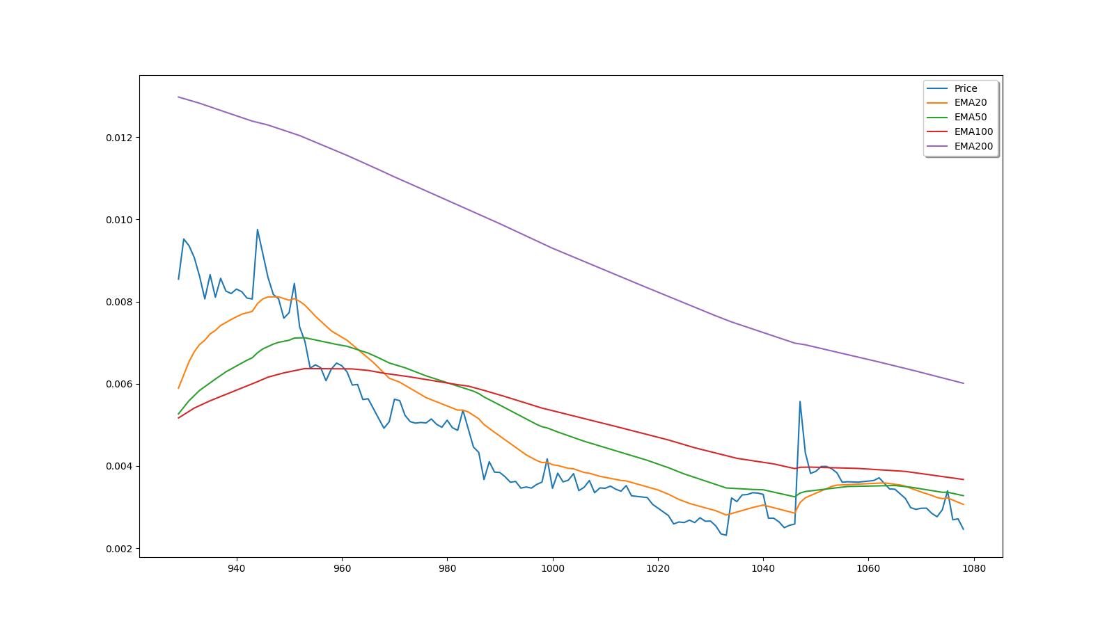 Giant Mammoth Exponential Moving Averages