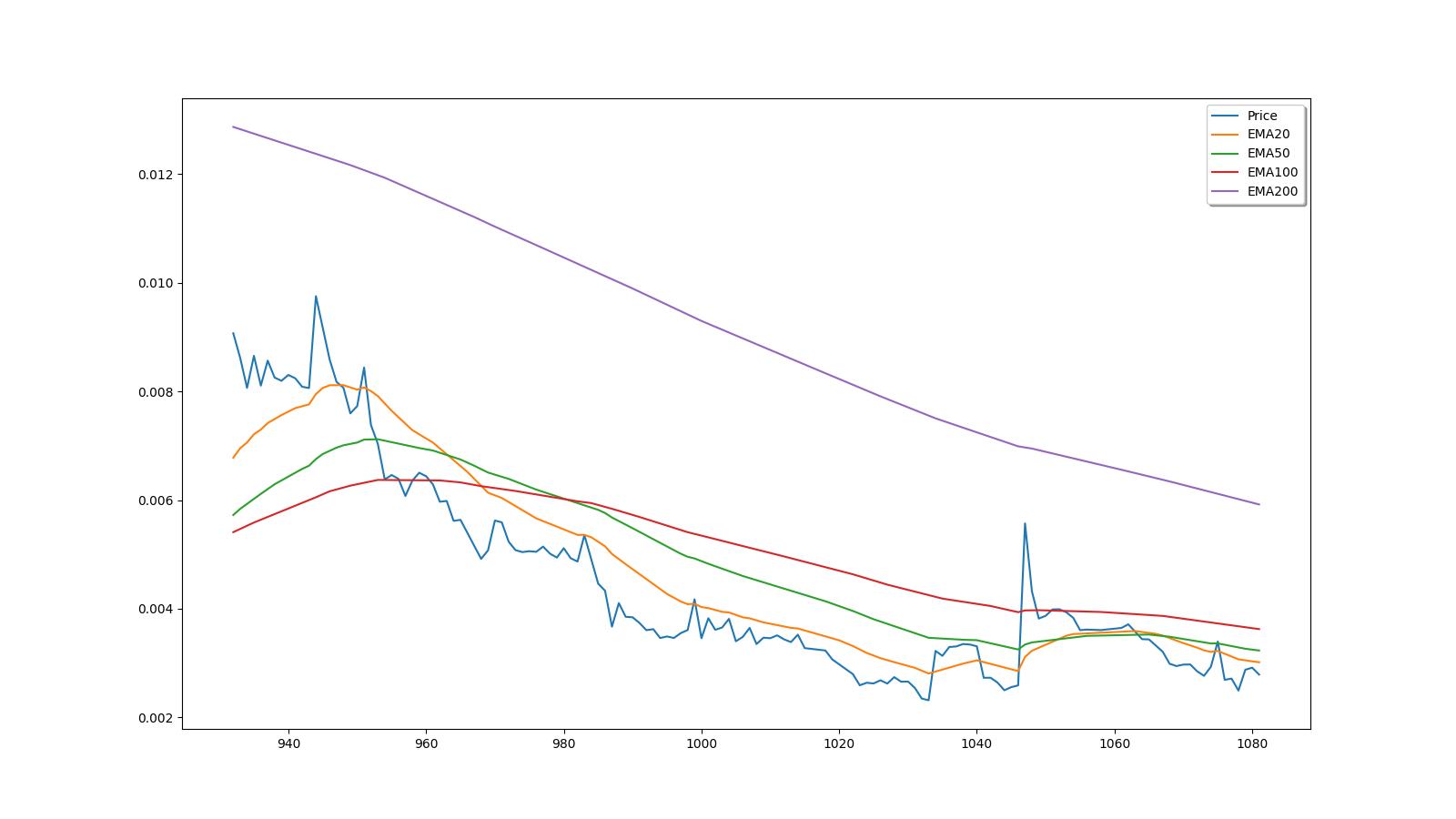 Giant Mammoth Exponential Moving Averages