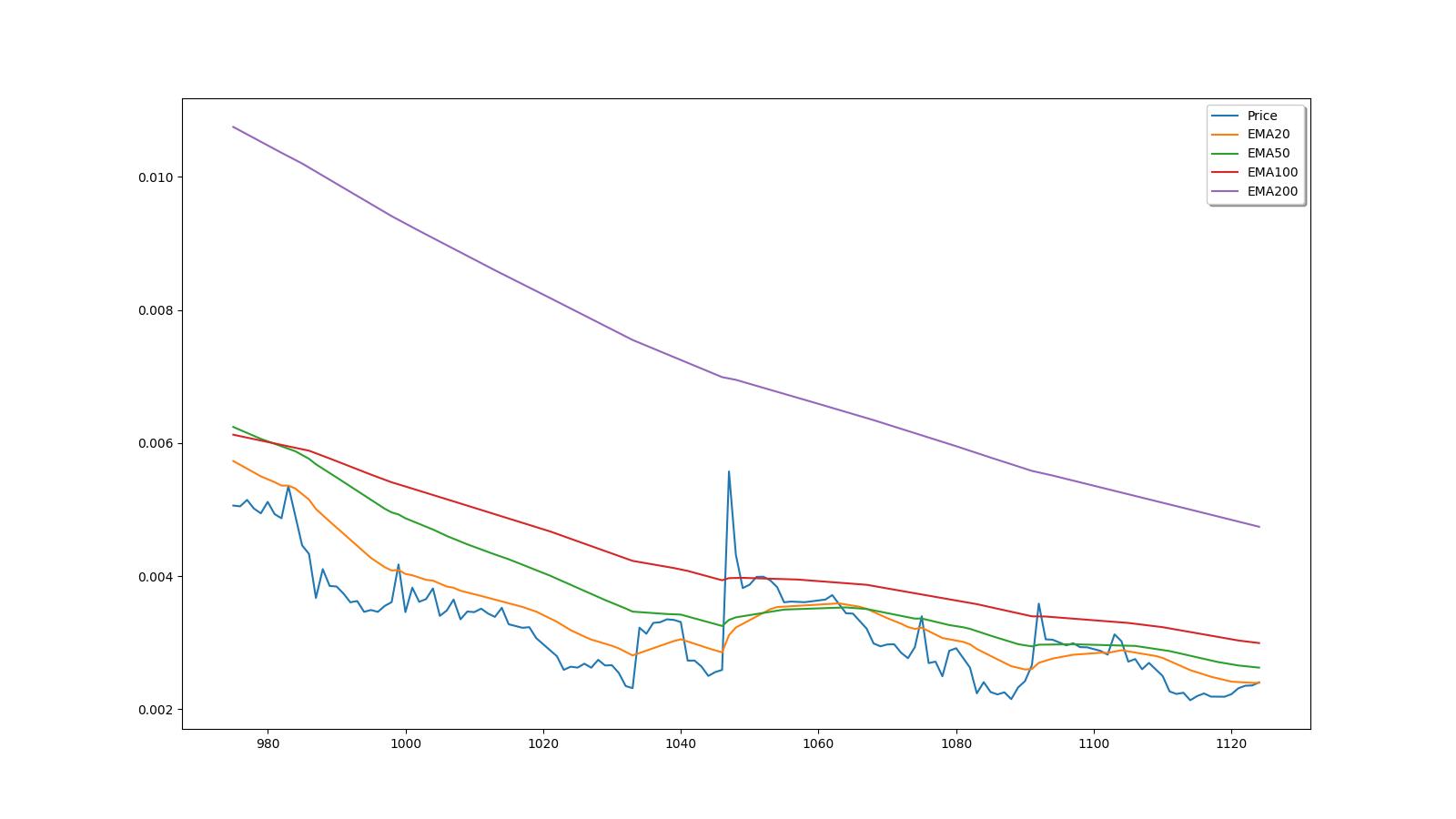 Giant Mammoth Exponential Moving Averages
